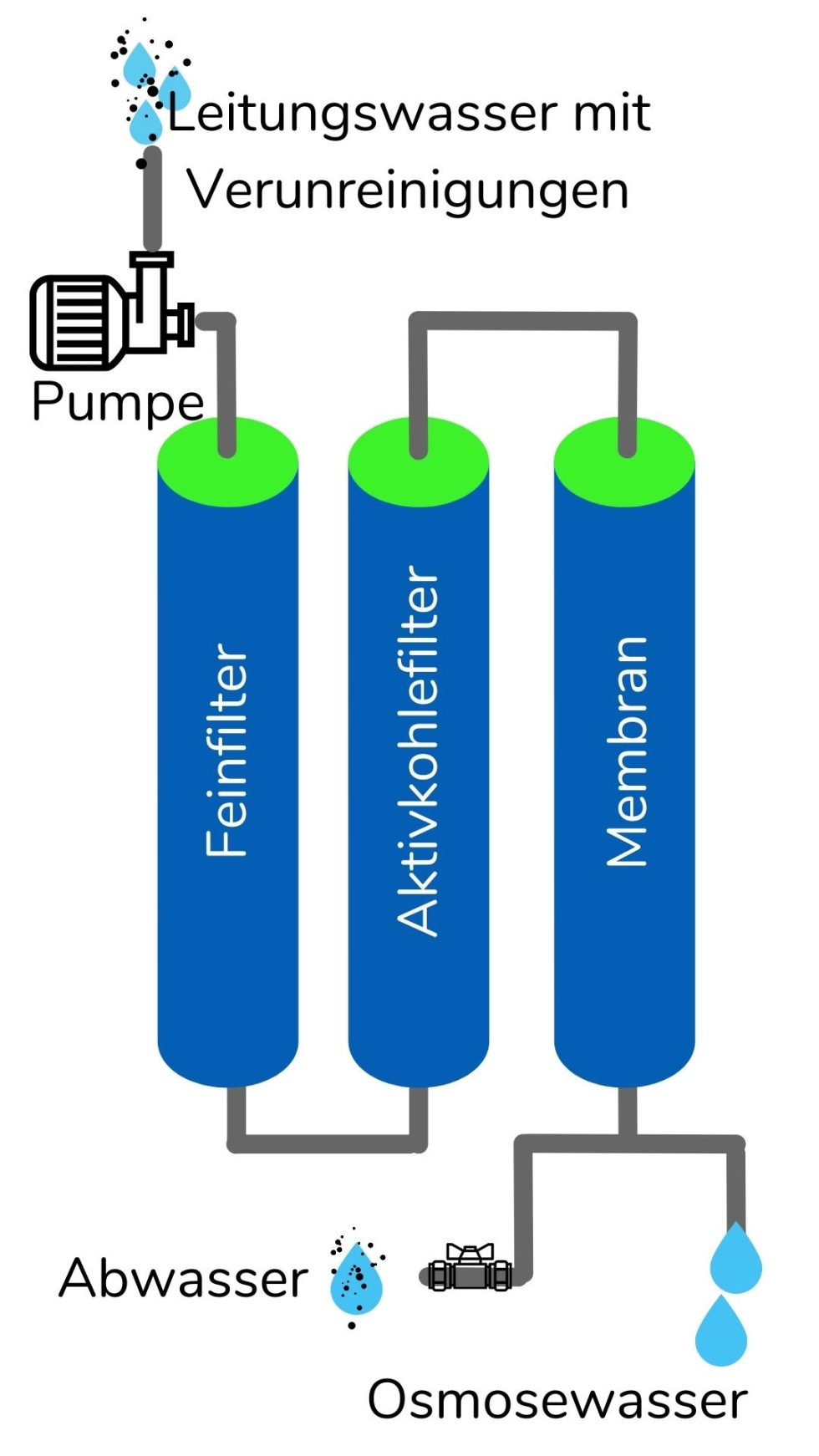Osmoseanlage oder Umkehrosmoseanlage gesucht?